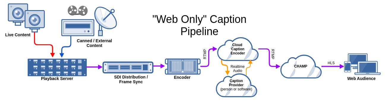 How Are Closed Captions Generated? – CHAMP | Help